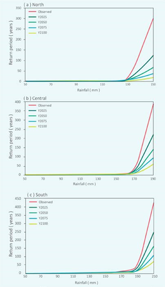 Observed and predicted (for years 2025, 2050, 2075 and 2100)